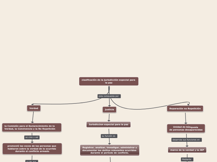 clasificación de la jurisdicción especial ...- Mind Map clasificación de la jurisdicción especial ...- Mind Map